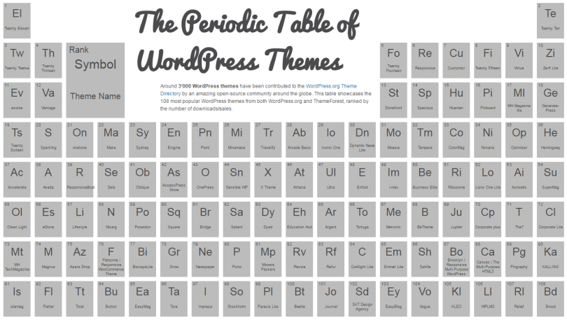 WordPress sablonok periódusos rendszere - WordPress Magyarország